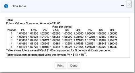 Compounded Future Value Formula