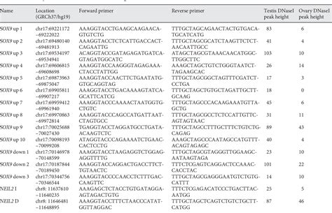 Table 1 From Using Roadmap Data To Identify Enhancers Associated With