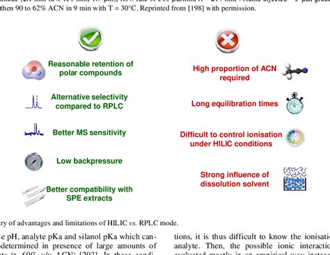 Comparison Of The Chromatographic Performance Obtained By A Rplc Vs Download Scientific