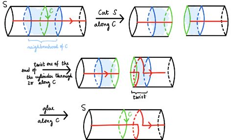 figure 8 from a journey around mapping class groups and their