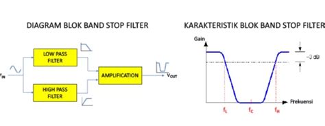 Pengertian Band Stop Filter Bsf Karakteristik Rumus Dan Cara Perhitungannya