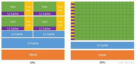 Cuda编程之host 与 Devicecuda Fortran中的cudamemcpyhosttodevice Csdn博客