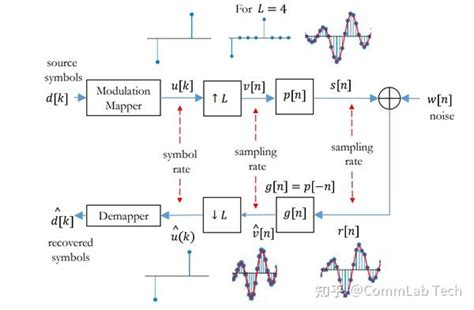 实战数字信号处理之三十 实现具有srrc滤波的匹配滤波系统 知乎