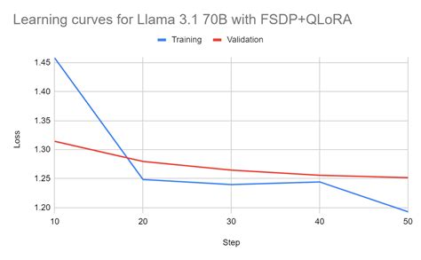 Multi Gpu Fine Tuning For Llama 3 1 70b With Fsdp And Qlora