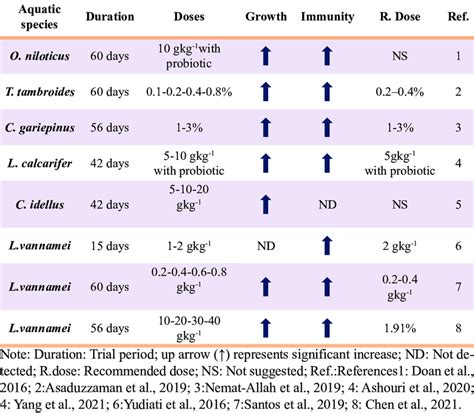 Applications Of Alginate Polysaccharide To Some Cultivated Aquatic