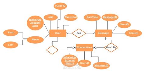 Uml Modeling Erd مستقل