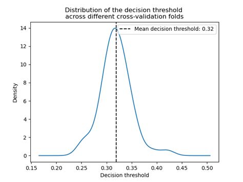 Post Hoc Tuning The Cut Off Point Of Decision Function — Scikit Learn 18dev0 Documentation