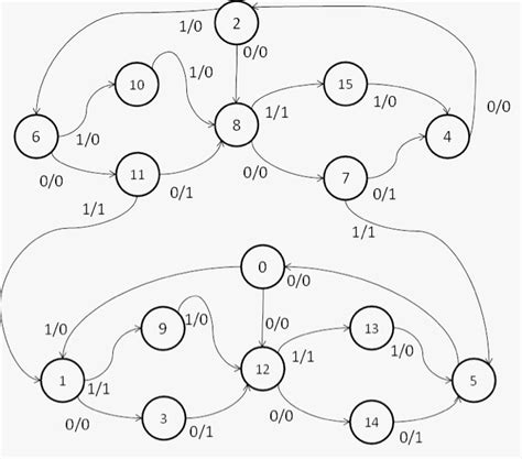 Solved From The State Diagram Theory Design A Synchronous Chegg