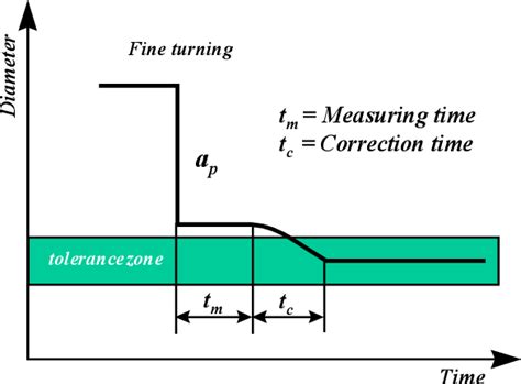 Figure 92 From Laser And Eddy Current Measuring Techniques For Agile