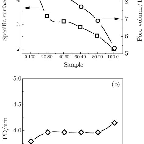 Relationships Between The Textural Characteristics And Particle Size Download Scientific