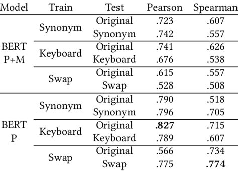 Adversarial Evaluation In The Sts Task After Adversarial Training Download Scientific Diagram
