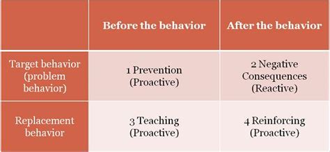 Creating Behavior Plans I Love Aba