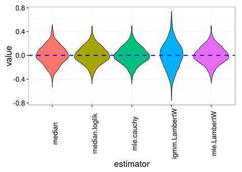 Self Study Comparing Estimators Of Location Of The Cauchy