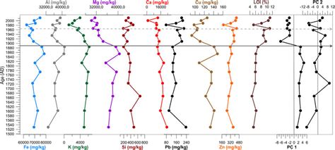 Selected Geochemical Variables Organic Content Loi And Stratigraphic
