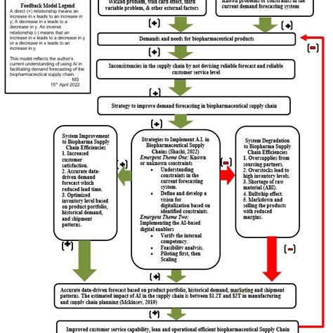 Artificial Intelligence Ai In Facilitating Demand Forecasting Of Download Scientific Diagram
