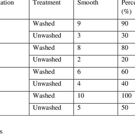 22 A Distribution Of Various Textures Of Dried Cocoa Beans During The Download Scientific