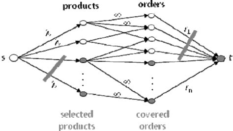 The Diagram Illustrates A Bipartite Minimumcutmaximum Flow Problem