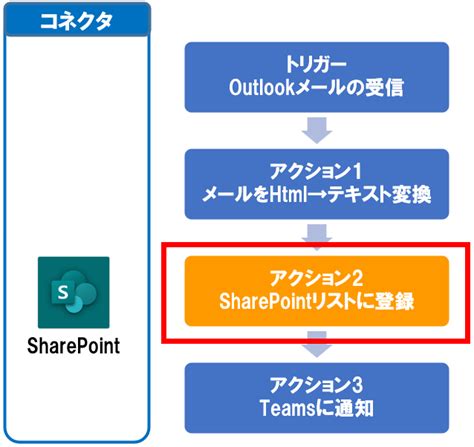 【powerautomate入門】はじめてのpowerautomate～基本な仕組みと操作方法～｜業務効率化・データ活用ブログ
