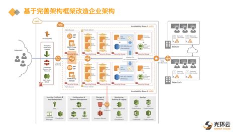 详解如何使用aws完善架构框架改造云上架构aws云计算架构完善的框架之成本优化综述 Csdn博客