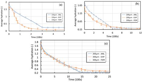 Gels Free Full Text Ph Sensitive Hydrogel Bilayers Investigation On Transient Swelling