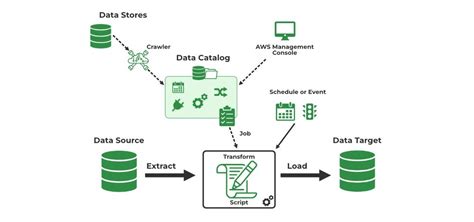 Muhammad Qasim Cbap Pmp On Linkedin Aws Awsglue Dataengineer Etl
