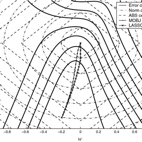 Perceptrons Error Surface For The Training Set Download