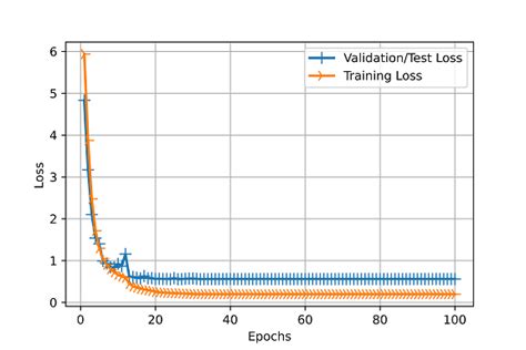1 Training And Validation Curves For Cnn Model Trained On Stacked Band