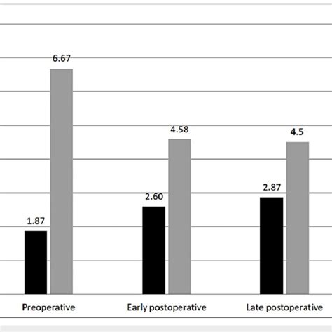 Preoperative Early Postoperative And Follow Up Modified Functional