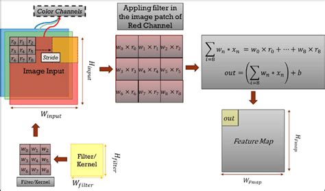 Example Of A Generic Kernel Applied Over An Image Input And Its Download Scientific Diagram