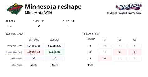 Minnesota Reshape Puckgm Puckpedia