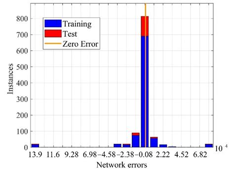 Error Distribution Of The Neural Network Output Download Scientific