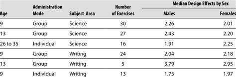 5 Median Design Effects For Sex Subpopulation P Value Estimates