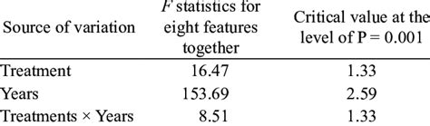 Values Of F Statistics In Multivariable Two Factor Variance Analysis