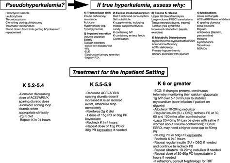 Implementation Of Protocolized Medicine Management Of Hyperkalemia On