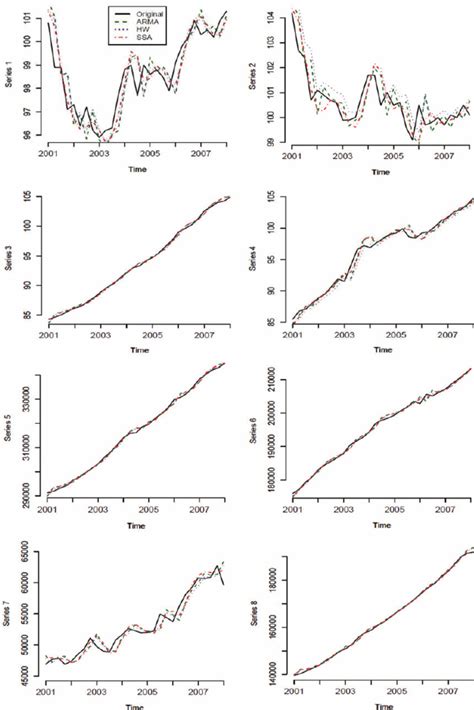 The Out Of Sample Forecasting Results Using The Three Methods Before