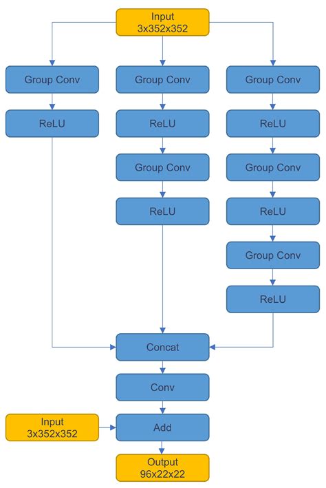 Sensors Free Full Text Reduced Parameter Yolo Like Object Detector