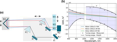 Group Delay Dispersion Control A Principal Diagram Of The