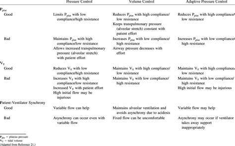 Volume Controlled Versus Pressure Controlled Ventilation Download Table
