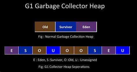 Java Explanation Needed About Parallel Full Gc For G1 Stack Overflow