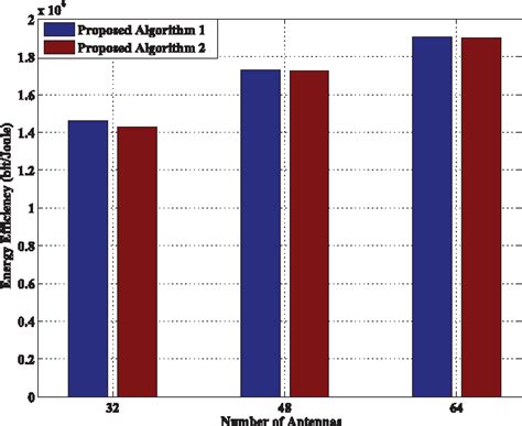 Figure 1 From Energy Efficient Coordinated Beamforming For Multicell System Duality Based