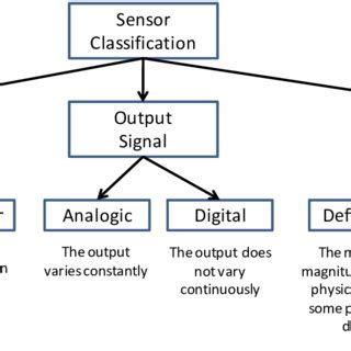 PDF Power Saving And Energy Optimization Techniques For Wireless Sensor Neworks Invited Paper