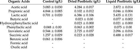 Organic Acid Composition Of The Dried And Liquid Fermented Bee Pollen