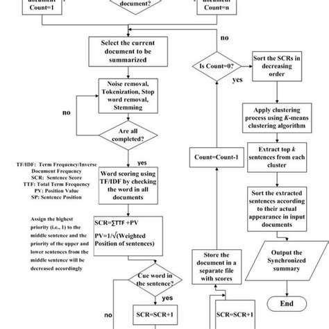 Improved Extractive Bengali Documents Summarization Technique Download Scientific Diagram