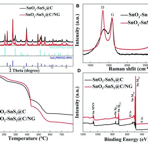 High Resolution Xps Spectra Of A Sn 3d B C 1s C N 1s And D