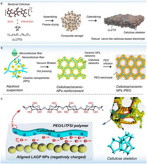 Recent Advances On Cellulose Based Solid Polymer Electrolytes