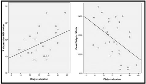Relation Between Duration Of Haemodialysis And P Wave Dispersion And
