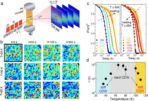 Temperature Dependence Of Cdw Dynamics Measured By Resonant Soft X Ray Download Scientific