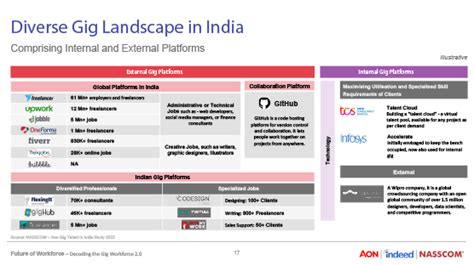 Future Of Workforce Decoding The Gig Workforce 20 Nasscom