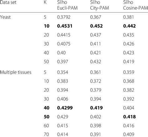 silhouette index values for clustering solutions produced by pam with
