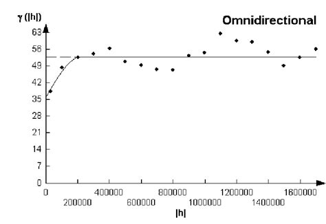Empirical Variogram Dots And Modelled Spherical Variogram Line For Download Scientific